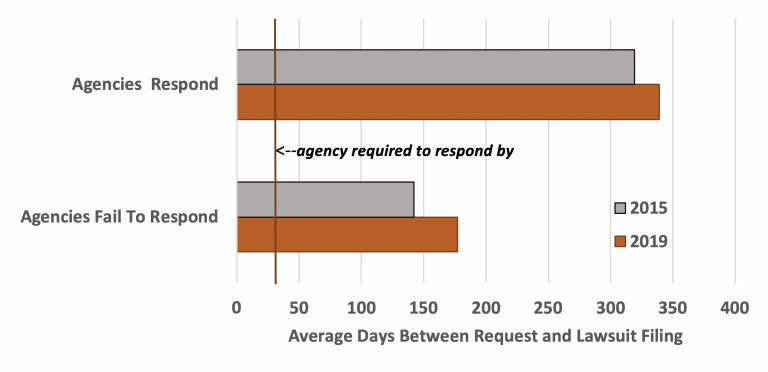 FOIA Suits Rise Because Agencies Don’t Respond Even As Requesters Wait ...