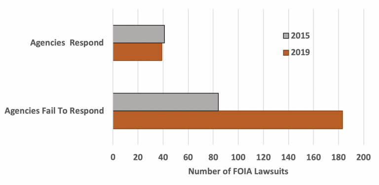 FOIA Suits Rise Because Agencies Don’t Respond Even As Requesters Wait ...